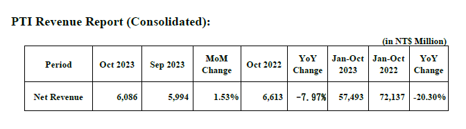 Powertech Technology Inc. Oct 2023 Revenue Release - Powertech ...
