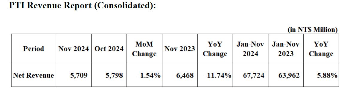 Powertech Technology Inc. Nov 2024 Revenue Release - Powertech ...
